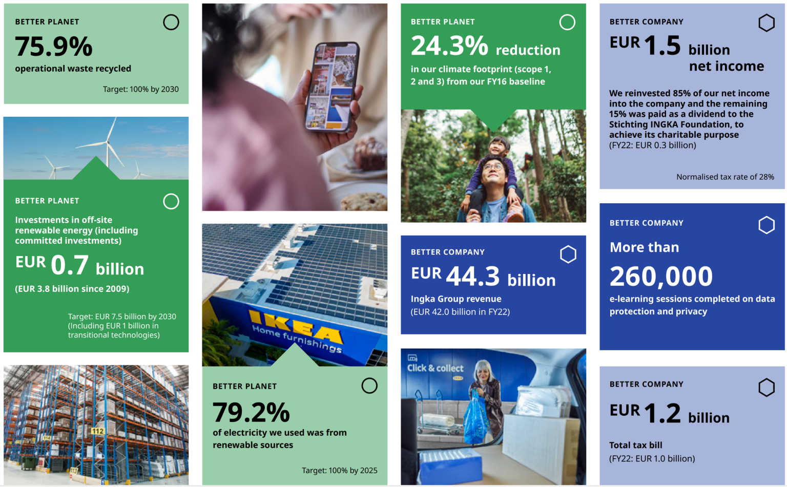 Ingka Group Reporting FY23 - Continuing to transform and invest to be ever more affordable ...
