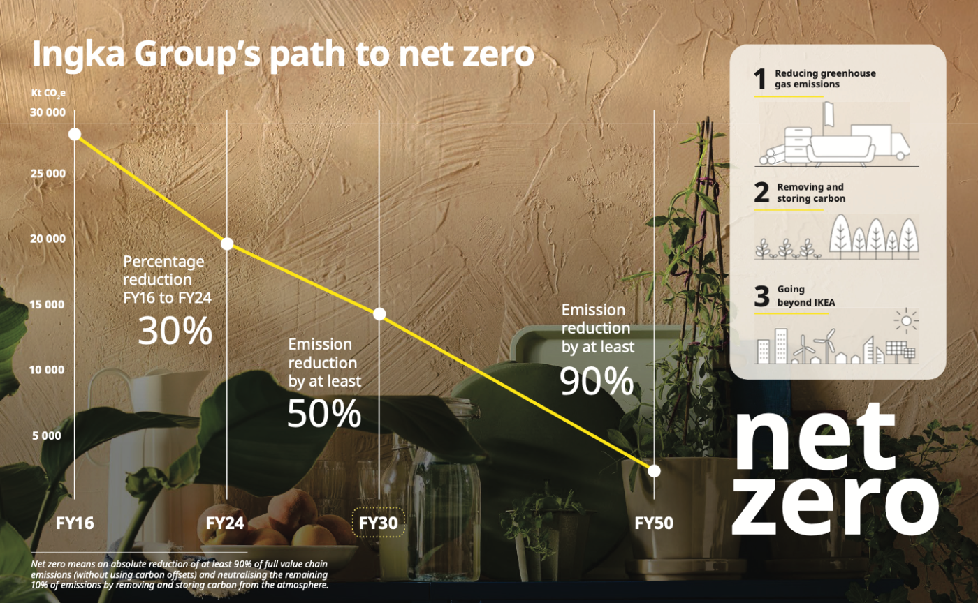 Net-zero transition plan | Ingka Group